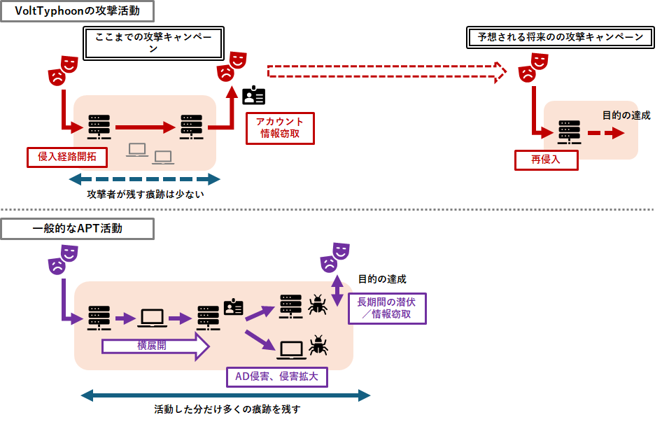 Volt Typhoonの攻撃キャンペーンにどう備えていくべきなのか ～将来の攻撃に備えるThreat Huntingのアプローチについて考える～ - JPCERT/CC Eyes ...